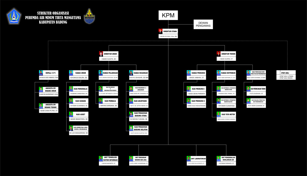 | Tirtamangutama Badung